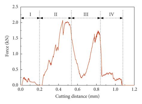 Variation On Cutting Force With Cutting Distance Download Scientific Diagram