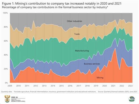 Digging Deep On Linkedin Mining Miningindustry Companytax Southafrica