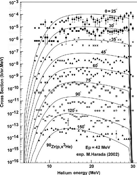 Calculated Double Differential Cross Sections Of Download Scientific