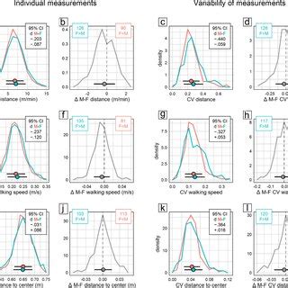 Selected Measures Characterizing Behavior In The Open Field Frequency Download Scientific