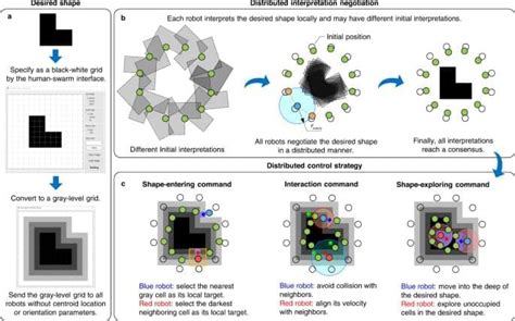 Mean Shift Exploration In Shape Assembly Of Robot Swarms Communications Lifeboat News The Blog