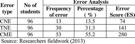 Analysis Of Students Error Type Made Download Scientific Diagram
