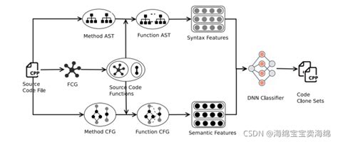 Functional Code Clone Detection With Syntax And Semantics Fusion