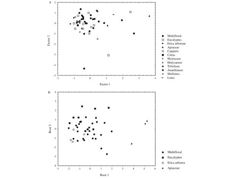 a plot of first factor versus second factor for the classification of