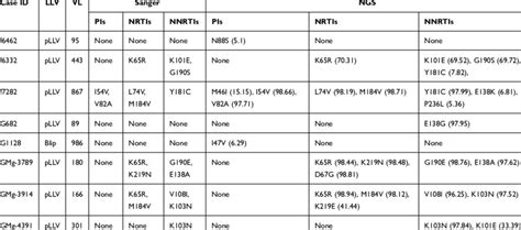 Drms Detected By Ngs But Missed By Ss At The Threshold Of 5 Download