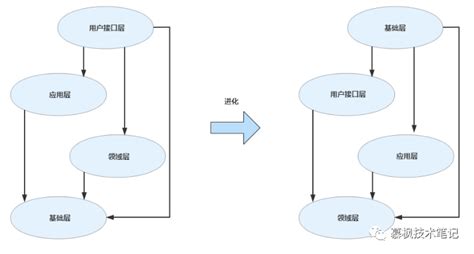 Ddd 领域驱动设计落地实践系列：战略设计和战术设计（二） 鸿蒙开发者社区 51cto Com