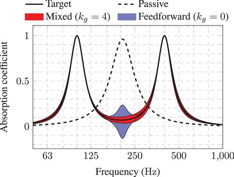 Robust Direct Acoustic Impedance Control Using Two Microphones For Mixed Feedforward Feedback