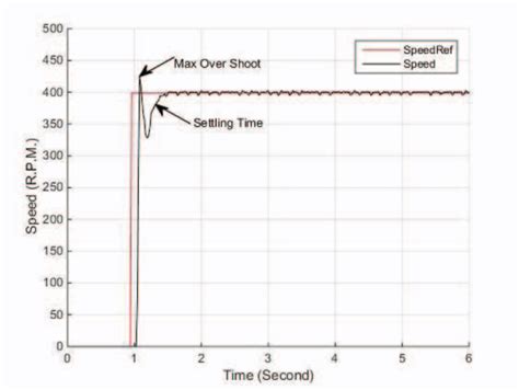 Figure 5 From Speed Control Of Bldc Motors Using Hall Effect Sensors Based On Dsp Semantic Scholar