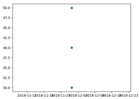 Python Matplotlib Automatically Sets Insane Datetime X Axis Range