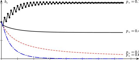 4 Time Evolution Of The Hamming Distance H T For P 01 The Time Download Scientific