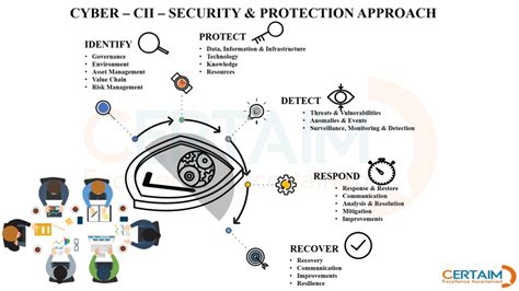 Cyber Security Critical Information Infrastructure CII We Have Years Of Experience And
