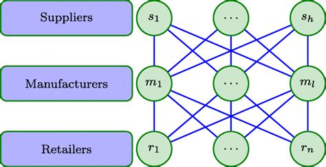 A Three Layer Supply Chain Network Download Scientific Diagram