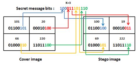 Possible Pixel Value Transitions With Lsb Substitution Download Scientific Diagram