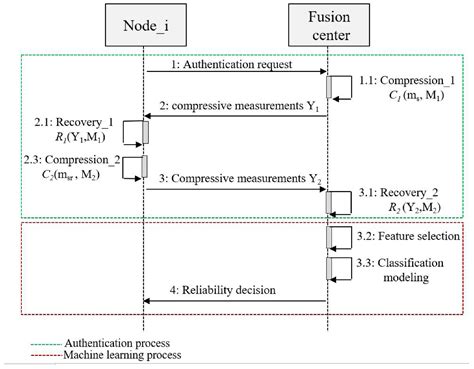 A Novel Prediction Model For Malicious Users Detection And Spectrum