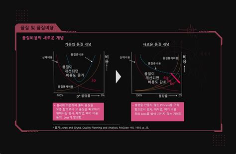 Module 2 『품질과 신뢰성』 1 품질 및 품질비용