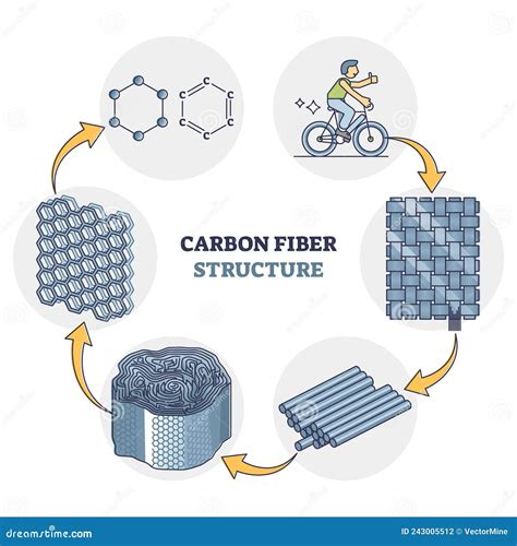 Carbon Fiber Structure And Closeup With Material Layers Outline Diagram