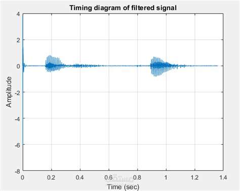 Removing Noise From Speech Signal On Matlab مستقل