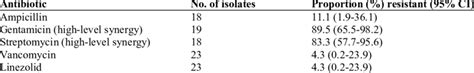 2 Resistance Pattern Of Enterococcus Faecalis Download Scientific