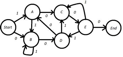 solved the following fsm accepts only 1 and 0 inputs write