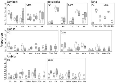 Bayesian Mixing Model Solutions For The Proportions Of C3 C4 And