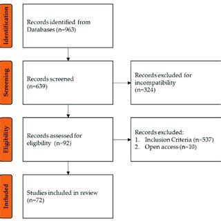 Search Design Following PRISMA Guidelines 27 Download Scientific Diagram