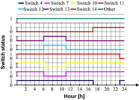 Switch Status Changes During H When The Maximal Number Of Switch Download Scientific Diagram