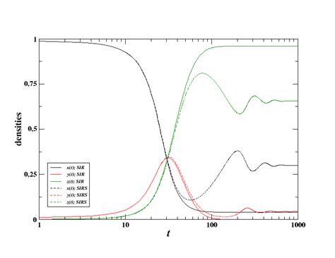 Comparison Between Time Behaviours Of Sir And Sirs Models The
