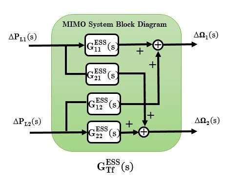 MIMO Transfer Function Model For AC HVDC With ESS Download Scientific Diagram