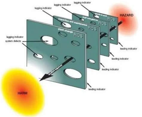 Process Safety Kpis Api Rp 754 Ifluids Engineering Engineering