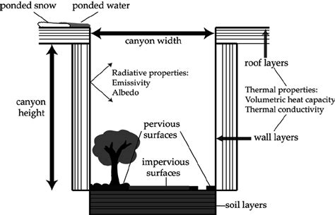 Clmu Parameter Requirements As Discerned By The Urban Canyon Concept Download Scientific Diagram