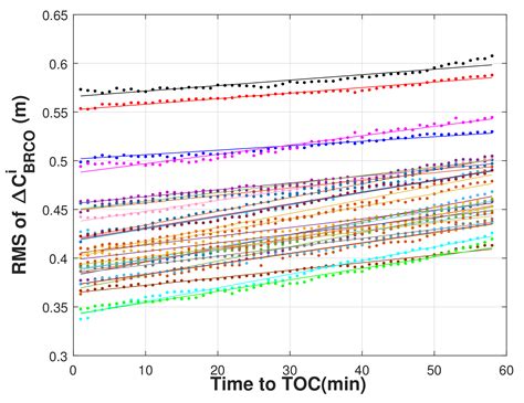 The Bias In Ppp B2b Real Time Clock Offset And The Strategy To Reduce It
