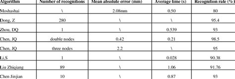 Comparison Of Wavelet Analysis Results Of Multi Sensor Fusion Download Scientific Diagram