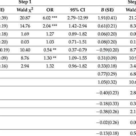 Hierarchical Binary Logistic Regression Predicting Physical Mba Download Scientific Diagram