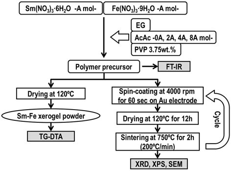 Improvement Of Sensing Performance Of Impedancemetric C2h2 Sensor Using