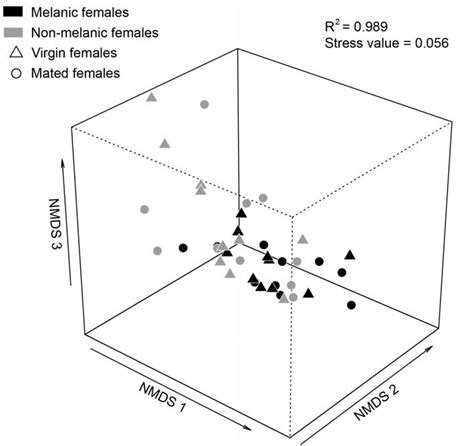 nmds ordination plots based on bray curtis dissimilarity index