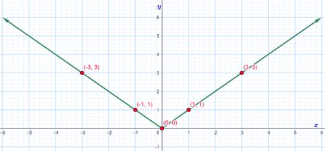 Graph Each Function Y X Quizlet