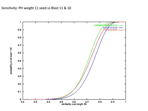 Alignment Spaced Seed Ppt