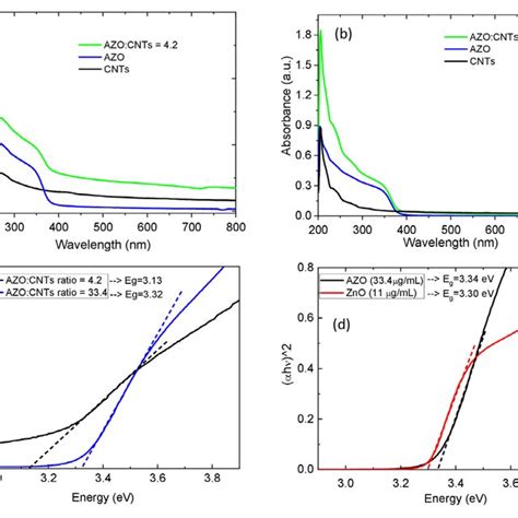 Xps Overview Spectra A And B C1s C O1s And D Zn2p Spectra Of
