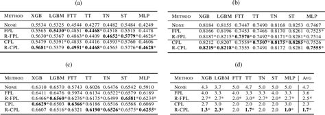 table 1 from revisiting self training with regularized pseudo labeling