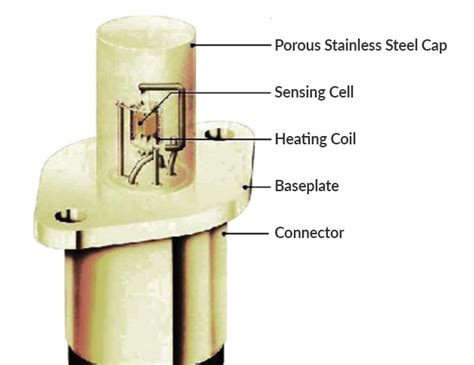 Understanding Zirconia Oxygen Sensor Technology And Operation