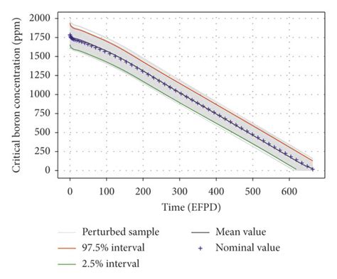 Critical Boron Concentration Of Unperturbed And Perturbed Cases