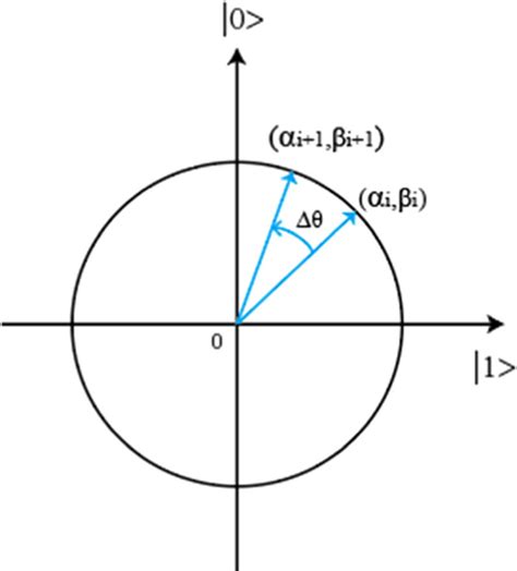 evolution process αi and βi are the amplitudes after initialization