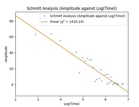 Python Putting Limits On A Fitting In A Plot Stack Overflow