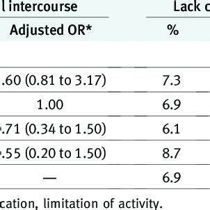 Weighted Percentage Of Women Who Often Experienced Particular Sexual Download Table