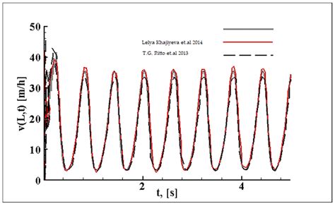 Symmetry Free Full Text Analysis Of Drill String Nonlinear Dynamics
