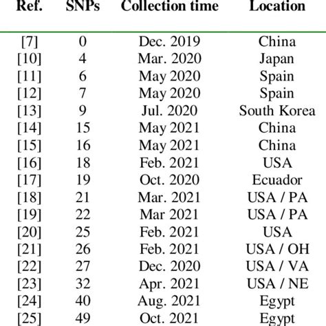 Tabulated Results Of The Analysis Performed On Selected Sars Cov 2