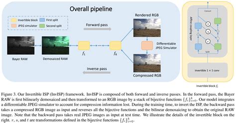 cvpr2021 单个网络支持srgb渲染与raw数据重建，港科大陈启峰团队提出可逆isp 知乎