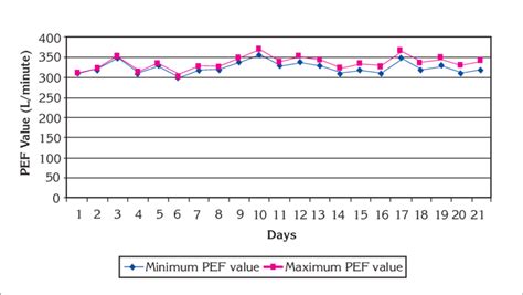 the pef results for one of the other section worker days 6 7 13 14