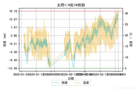 Matplotlib 双坐标 曲线 不同步 （2）完结python 折线图中两条不同的线他们的横纵轴也不同 Csdn博客