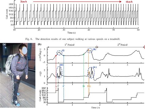 Figure 2 From Gait Event Detection Of A Lower Extremity Exoskeleton Robot By An Intelligent Imu
